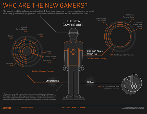 The Future of Gaming: A Portrait of the New Gamers - Situated Research